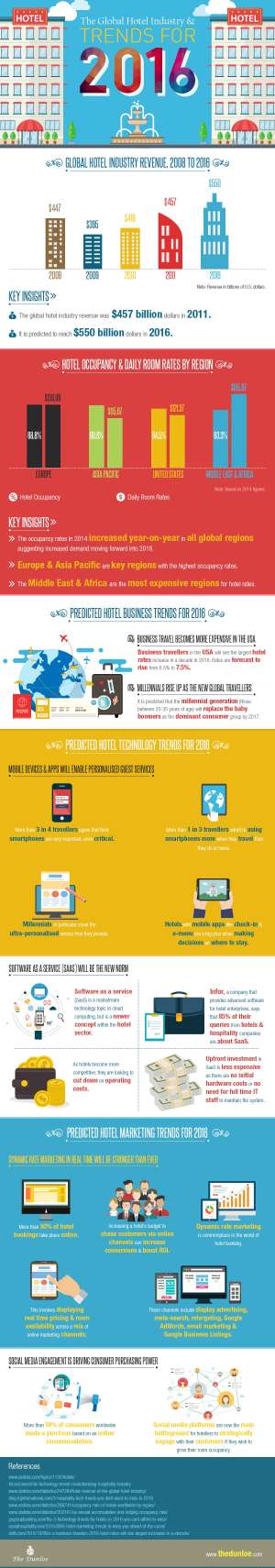 The Global Hotel Industry & Trends for 2016 (InfoGraphic)